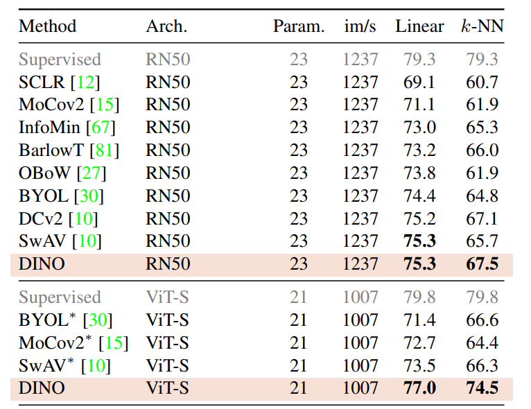 DINO Emerging Properties in Self-Supervised Vision Transformers 论文阅读-CSDN博客
