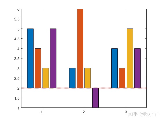 Matlab Bar函数matlab作图实例：25：修改条形图的基线 Csdn博客 