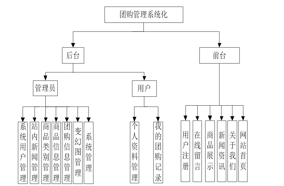 基于java团购管理系统 基于java的团购系统系统 Csdn博客
