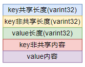 RocksDB入门_rocksdb查询-CSDN博客
