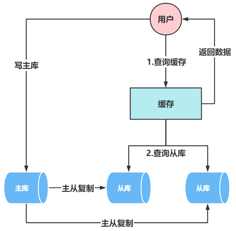 Sql优化实战：如何通过读写分离对千万级数据量查询进行优化？ Sqlserver千万级数据读写 Csdn博客