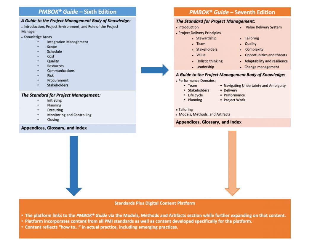 pmbok第七版_PMBOK第七版的项目交付-CSDN博客