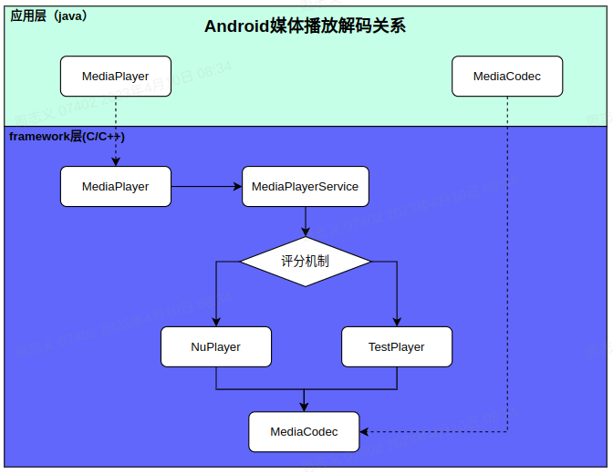 Android多媒体框架:从mediaplayer到nuplayerandroid Mediaplayer Csdn博客