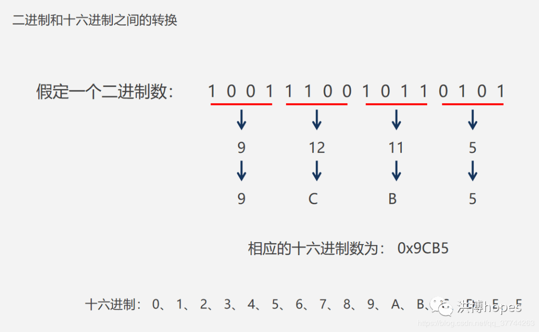 C十六进制转十进制二进制、四进制、八进制及十六进制间的转换 Csdn博客