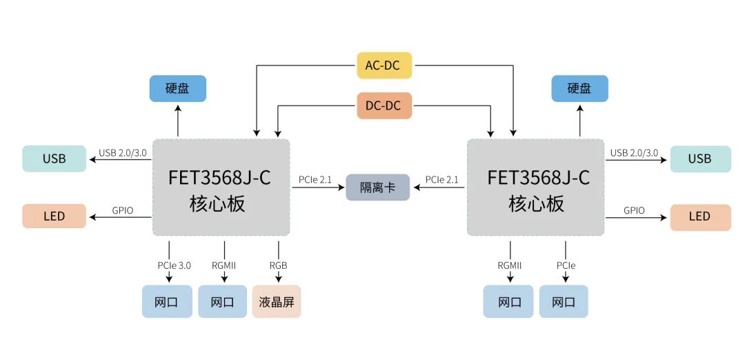 「科技与安全」RK3568J核心板让隔离网闸更强大_rk3568与rk3568j区别-CSDN博客