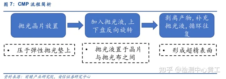 了解CMP设备、材料和工艺过程_cmp工艺-CSDN博客