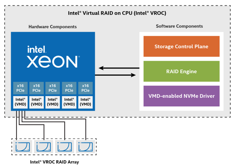 适配版图再扩大！忆联多项产品通过Intel VROC技术认证_intel卷管理设备有什么用-CSDN博客