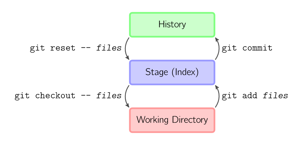 用 21 张图，把 Git 工作原理彻底说清楚-CSDN博客