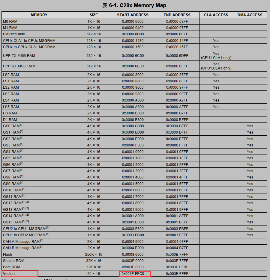 TMS320F28377D.cmd文件分析_28377d cmd-CSDN博客