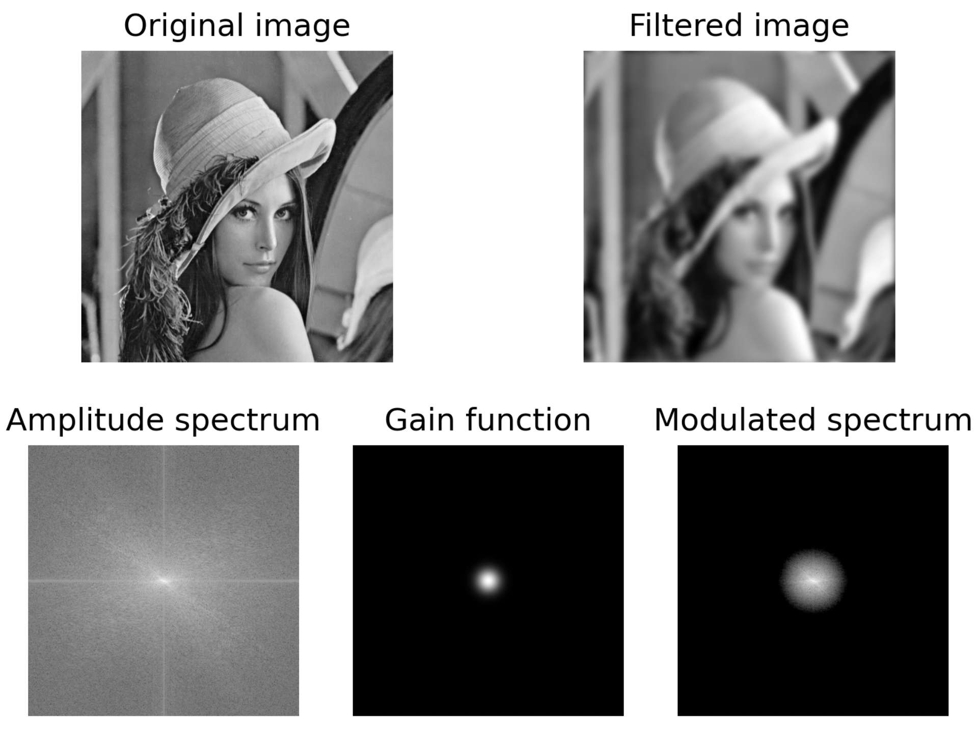傅里叶变换及应用python版(2)_对信号做傅里叶变换,频域转为空间域python-CSDN博客