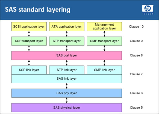 LIBSAS/SAS驱动代码分析之SAS基本概念_sas expander-CSDN博客