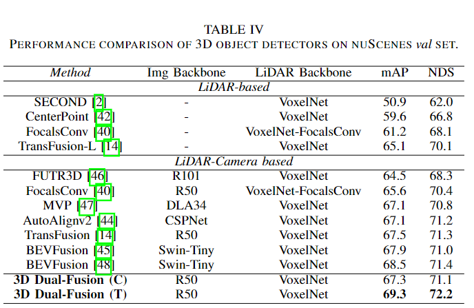 KITTI SOTA！Dual Fusion：减少Lidar-Camera融合特征不对齐问题-CSDN博客