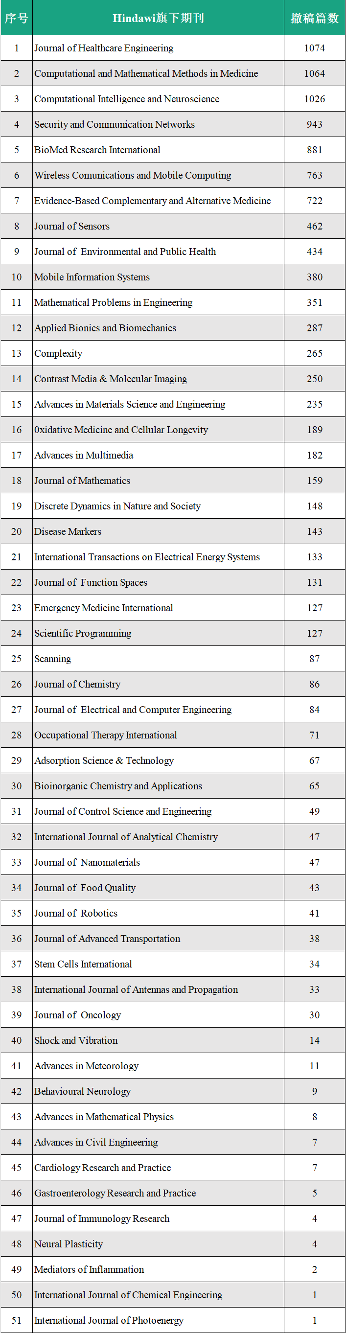惊人风暴过去一年！撤稿超过1万篇的Hindawi出版社，中国作者占9814篇，现在还能投吗？_撤稿事件全名单-CSDN博客