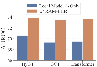 [论文解读]Ram-EHR：检索增强符合电子健康记录的临床预测Ram-EHR: Retrieval Augmentation Meets ...