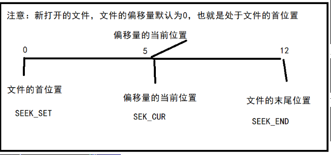 Linux lseek函数使用_linux seek-CSDN博客
