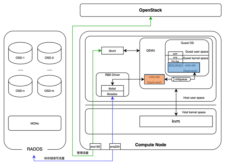 [转载]弹性块存储（EBS）场景下的VirtIO实现_ceph ebs-CSDN博客