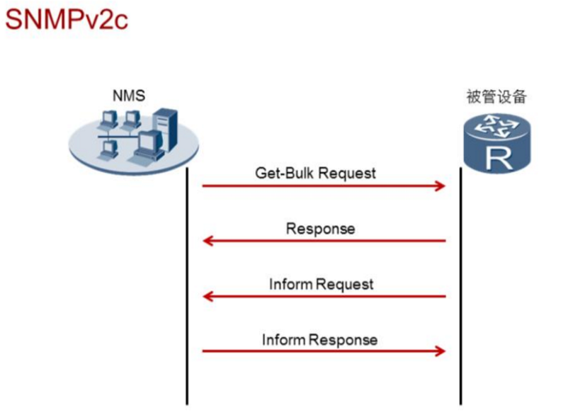 网络协议--SNMP_snmp agent getnext-CSDN博客