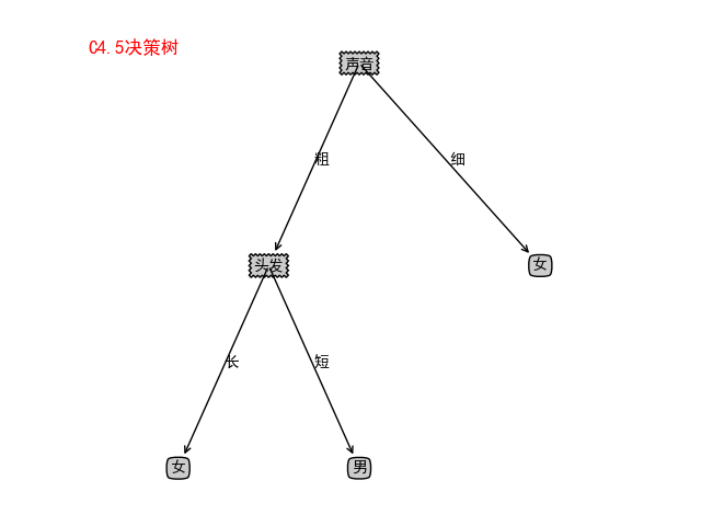 基于 Python 实现朴素贝叶斯分类 决策树 Pca人脸识别朴素贝叶斯分类算法 图像识别 Python Csdn博客