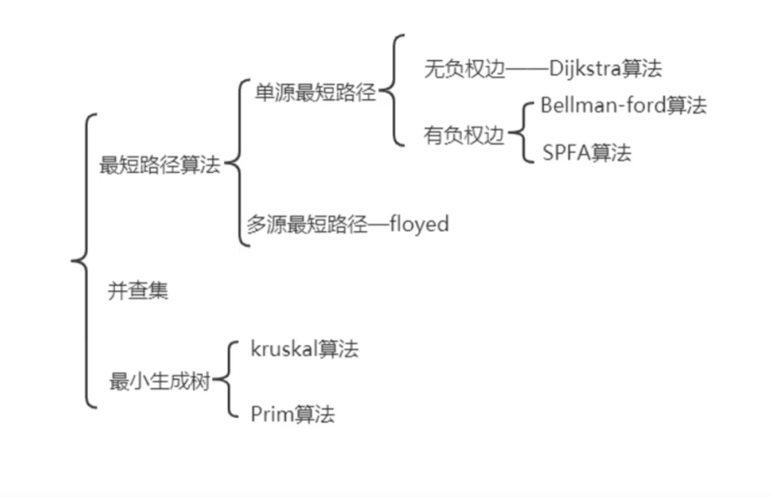 【spfa】 Csdn博客