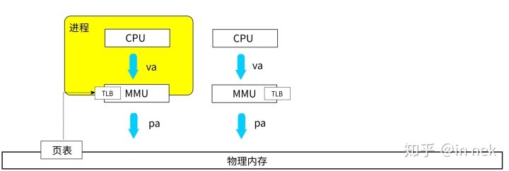 linux mmu的实现的讲解_多核MMU和ASID管理逻辑-CSDN博客