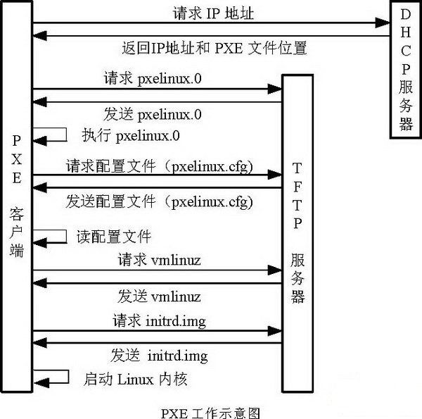 PXE自动化安装系统工具介绍与部署-CSDN博客