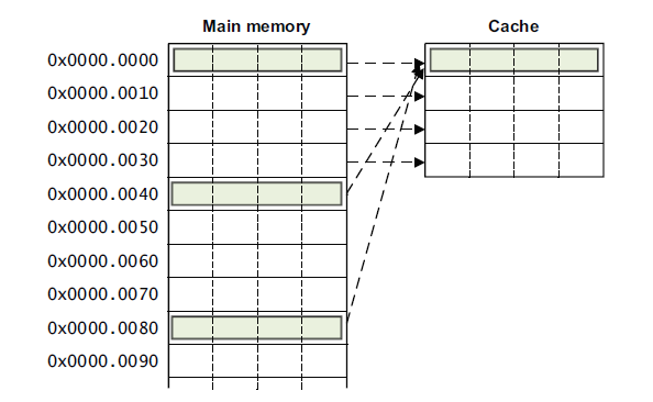 l1 l2cache linux,ARMv7 L1 cache详解-CSDN博客