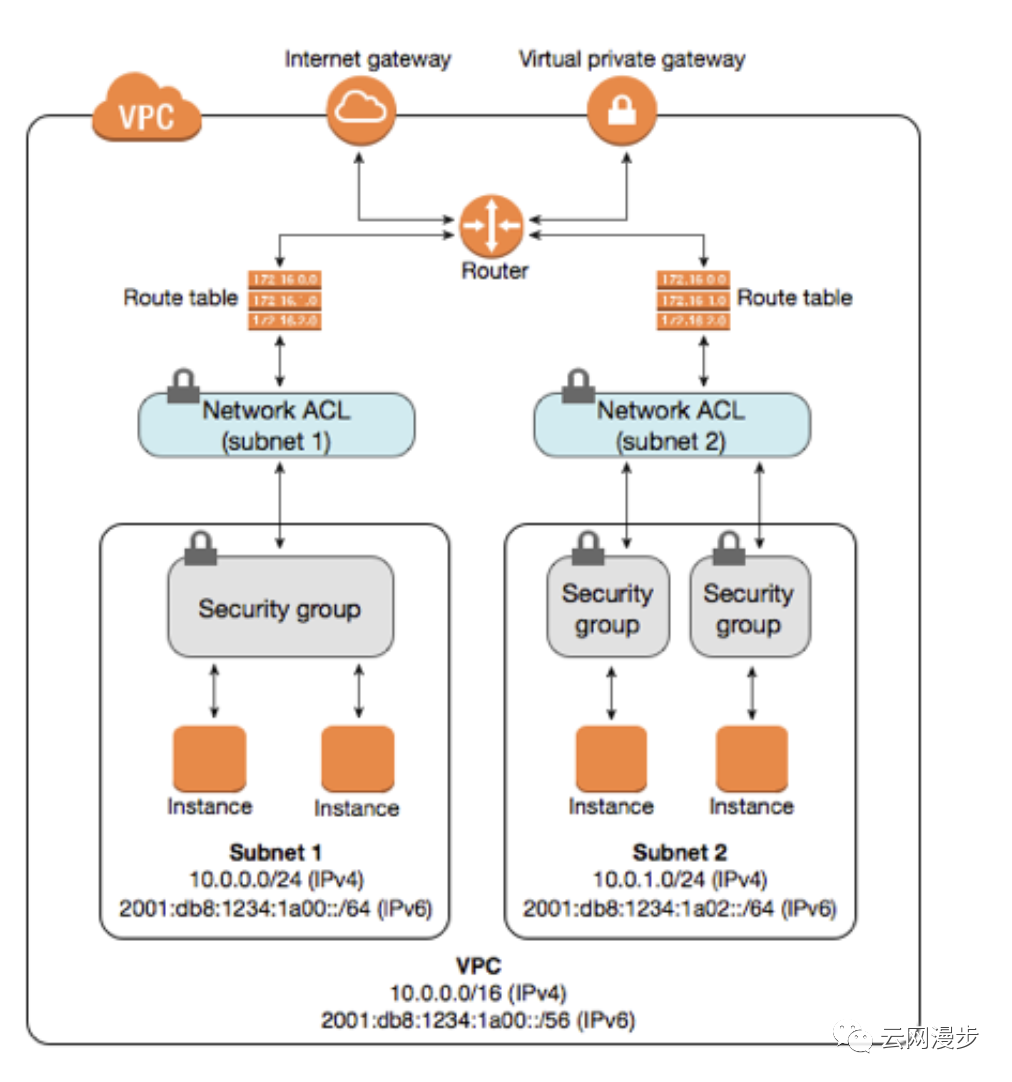 虚拟网络VPC_virtual private cloud-CSDN博客