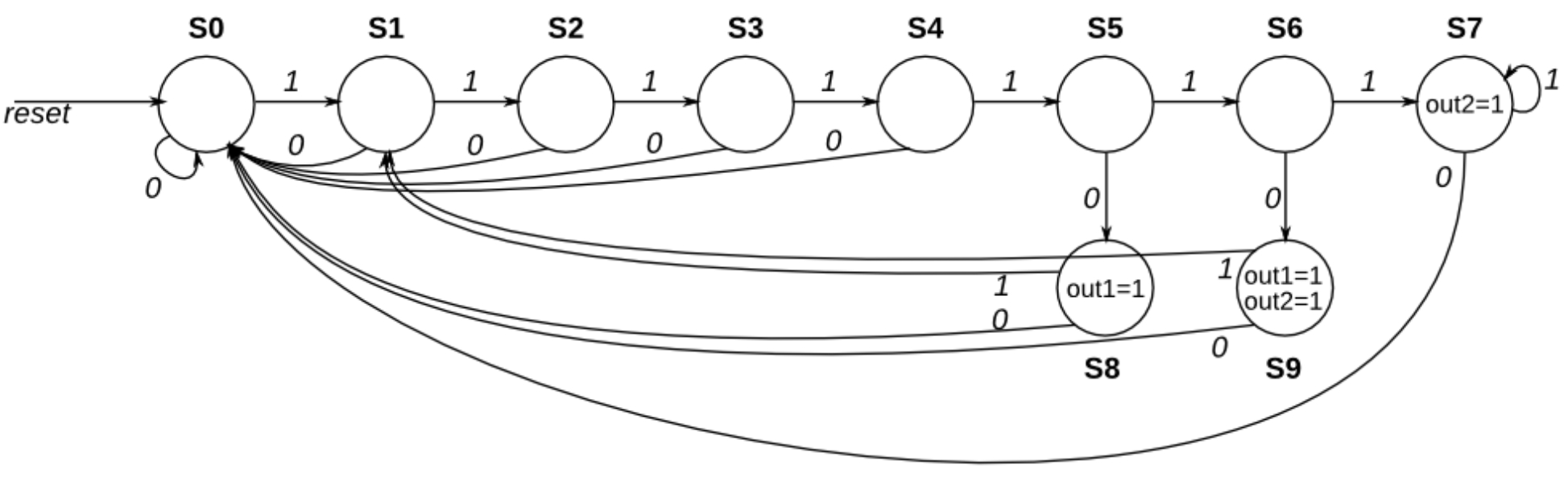 Hdlbits答案17verilog有限状态机4verilog期末复习题有限机 Csdn博客