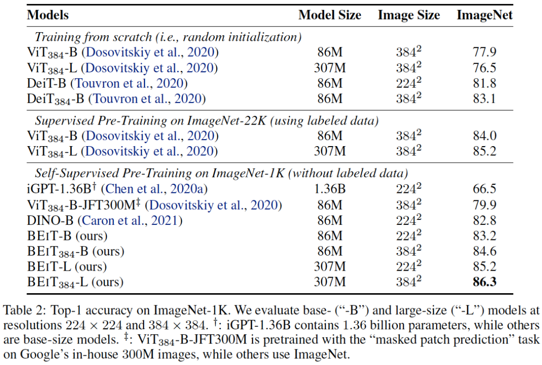 BEiT：图像Transformer的BERT式预训练_beit transformer-CSDN博客