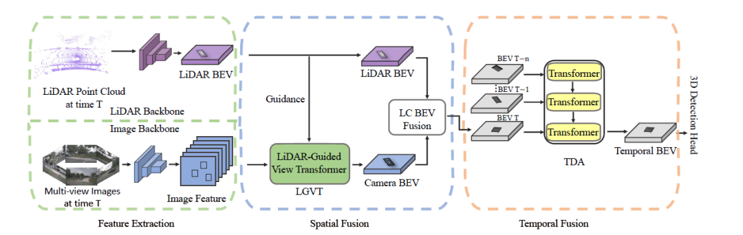 最新SOTA！BEVFusion4D：BEVFusion升级版3D检测时空新框架！-CSDN博客