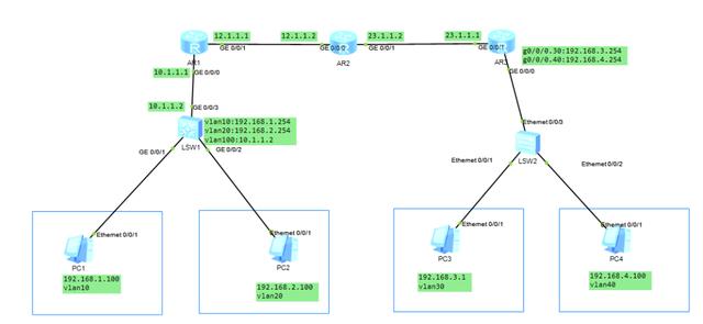 ensprip引入静态路由_华为—DHCP（中继）、路由引入，ACL综合实验-CSDN博客