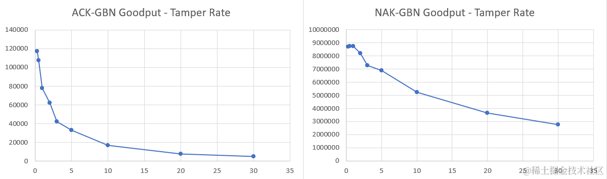 【SZU计算机网络实验】从rdt到GBN，这实验居然实现了TCP的可靠数据传输机制？_深圳大学计算机网络实验3可靠数据传输-CSDN博客