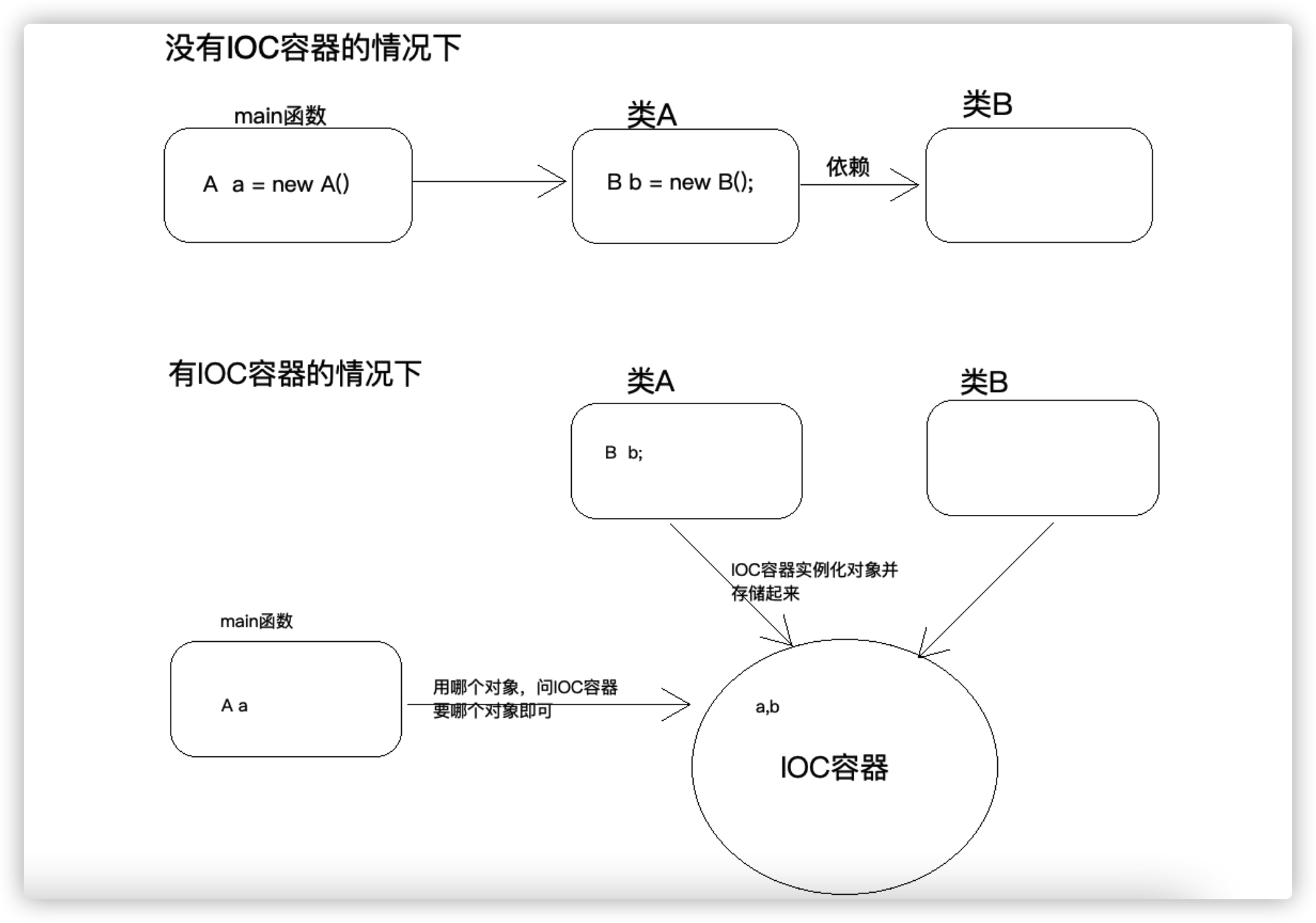 手写实现Spring的IOC_spring ioc和传统写法-CSDN博客