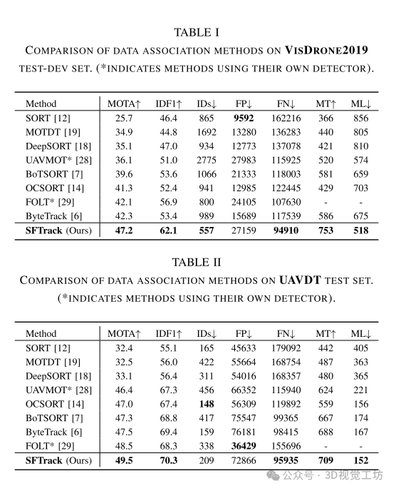 IROS'24 | 无处可逃！SFTrack：小而快！快速提升无人机小物体跟踪精度！-CSDN博客