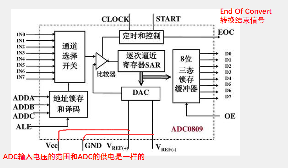 STM32单片机入门学习笔记——AD_stm32的ad电路-CSDN博客