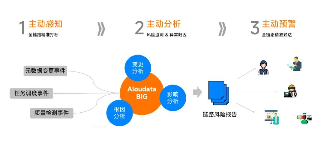 产品发布｜Aloudata BIG 全球首个实现算子级血缘解析的主动元数据平台_口径压缩 aloudata-CSDN博客