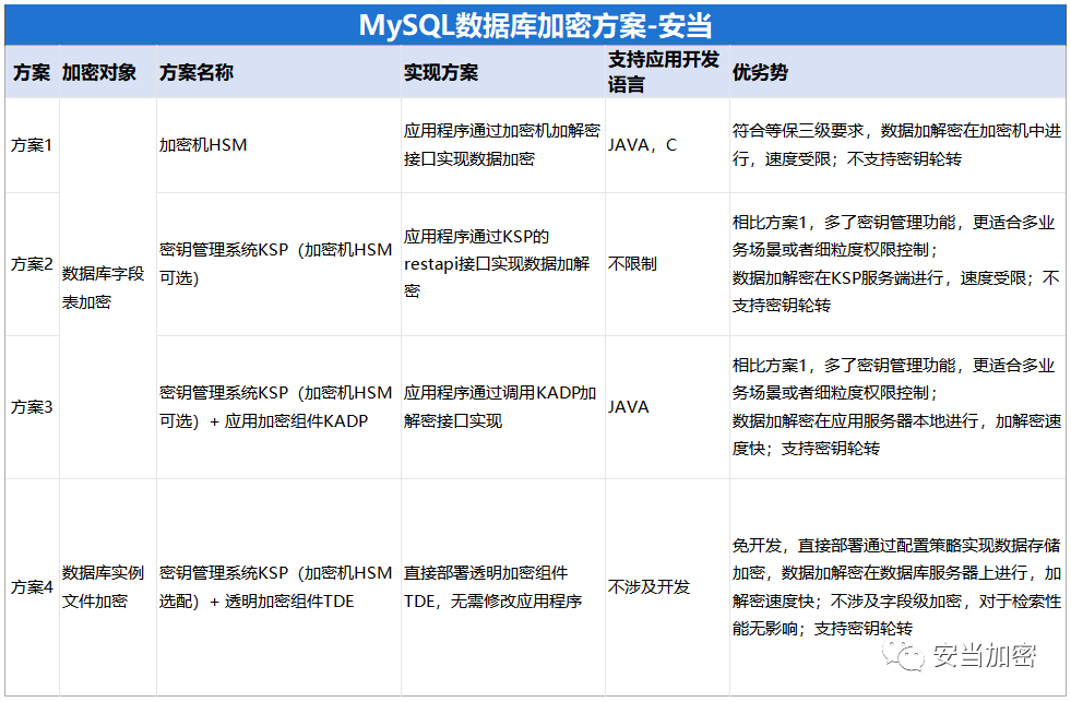 Mysql数据库加密方案mysql 加密 Csdn博客