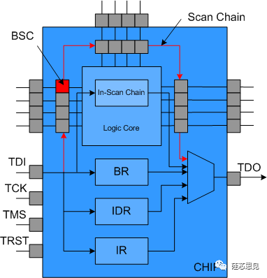 JTAG的基础知识-CSDN博客