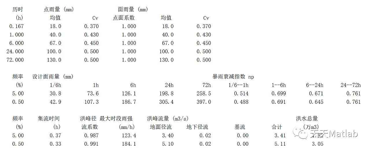 【数学模型】基于matlab实现洪水调度运算matlab科研助手的博客 Csdn博客matlab调洪演算