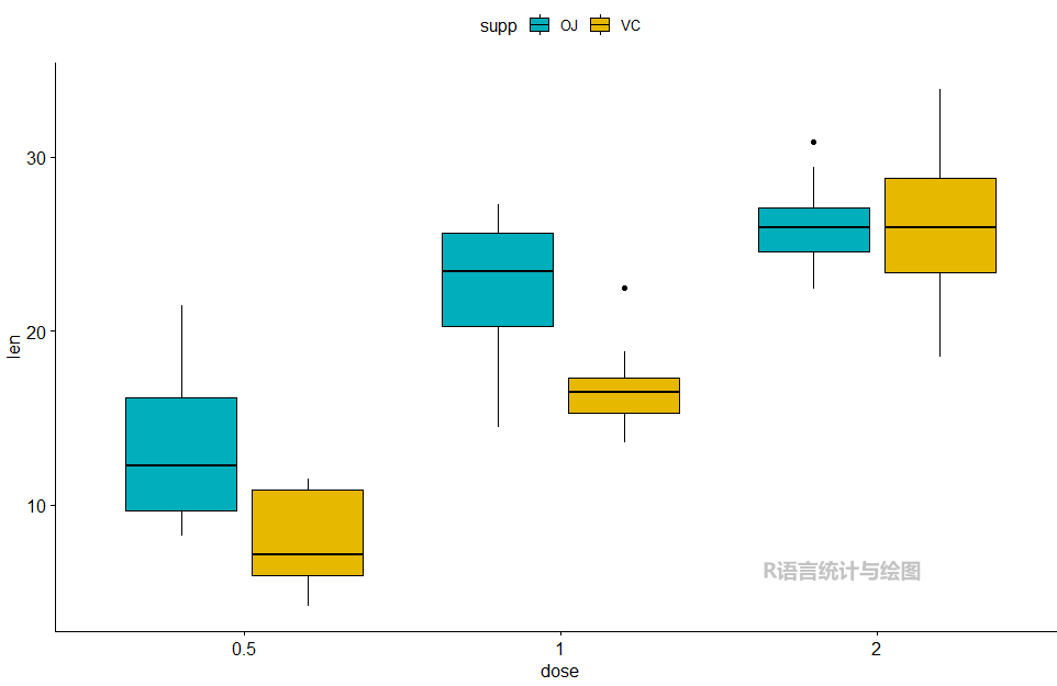 python 分组箱线图_R语言统计与绘图：绘制箱线图-CSDN博客