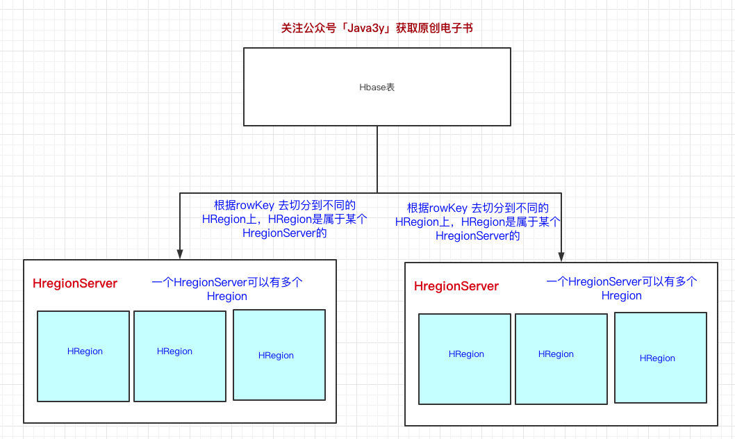 Hbase简介-hbase结构与hbase表结构、存储_hbase算表存储吗-CSDN博客