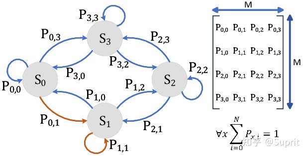 马尔科夫链（Markov Chain）-CSDN博客