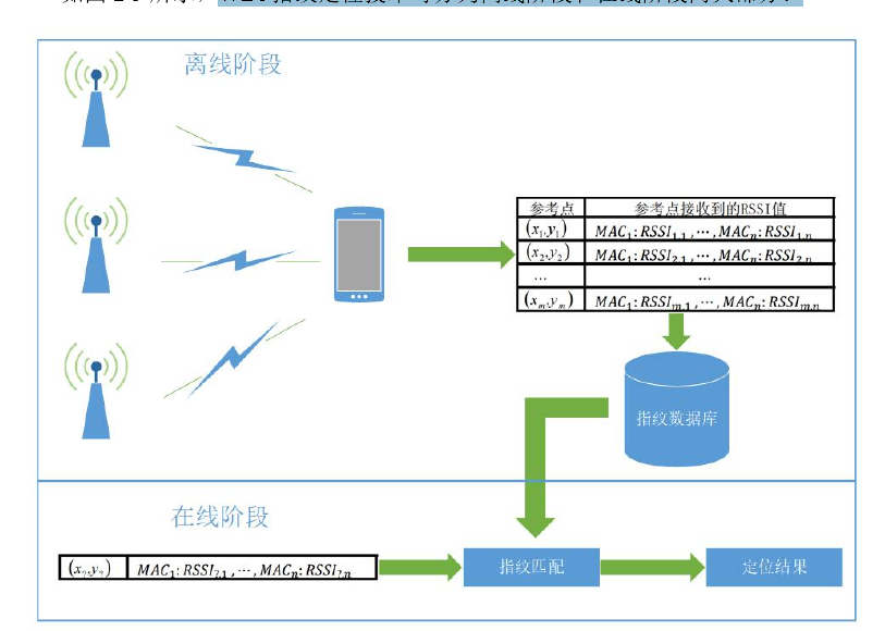 借鸡下蛋：室内定位之基于众包采集的 WiFi 指纹地图_wifi指纹定位java-CSDN博客