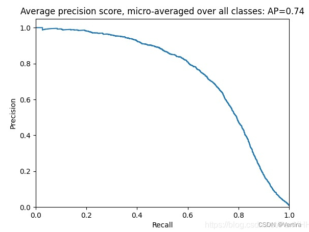 Python利用Pytorch实现绘制ROC与PR曲线图_pytorch怎么画出训练曲线-CSDN博客