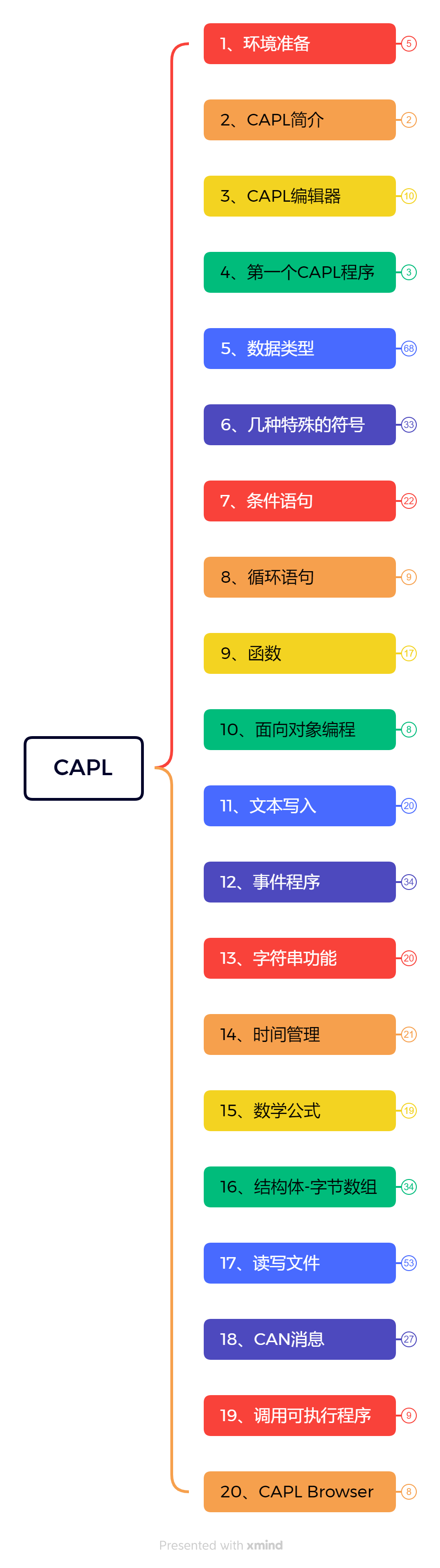 《CAPL编程语言入门》在线分享_capl编程学习需要哪些资源-CSDN博客