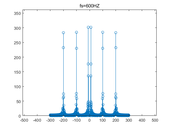 数字信号处理——python实现快速傅里叶变换fftnachr的博客 Csdn博客