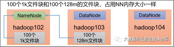 大数据hadoop之——hdfs小文件问题与处理实战操作大数据中关于hdfs的存储给定一个文件给定一个块的大小给定多少个副本给定多少