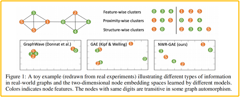 论文解读（NWR）《Graph Auto-Encoder via Neighborhood Wasserstein ...