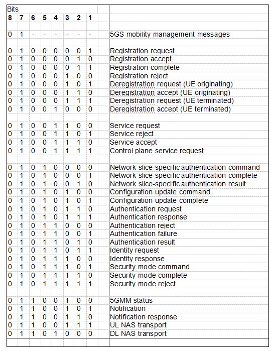5G NAS消息格式与元素_extended protocol discriminator-CSDN博客