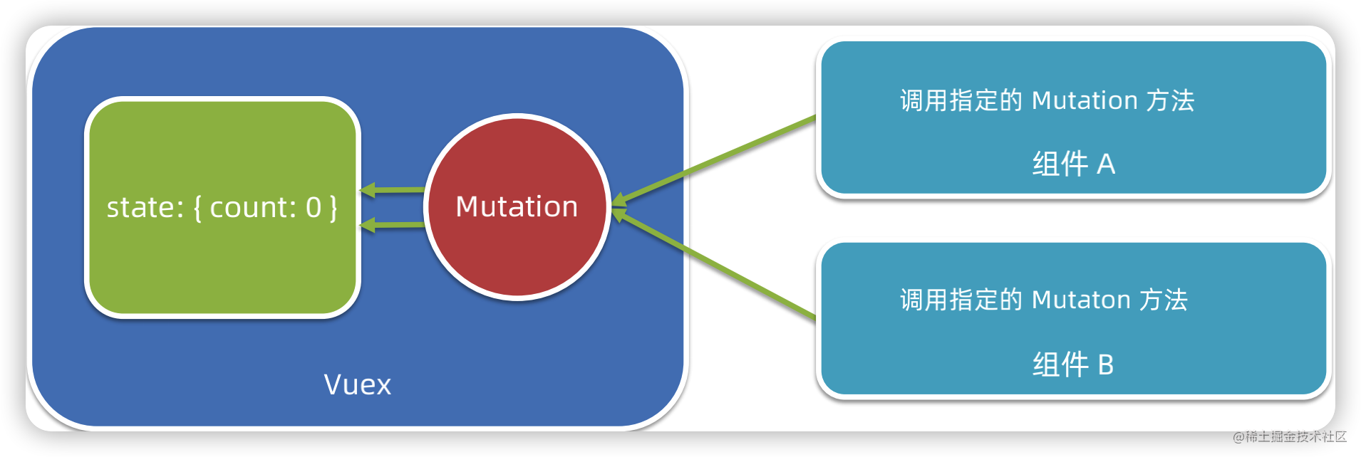 Vue 2.0 知识点总结_vue2.0-CSDN博客